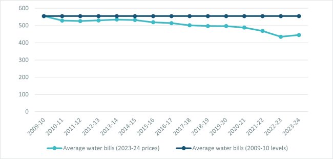 The real (terms) story of historic water bills | Water UK