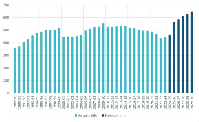 The real (terms) story of historic water bills | Water UK